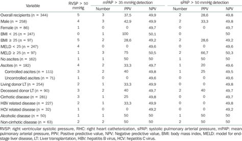 Predictive Values Of Rvsp 50 Mmhg To Detect Pulmonary Arterial Download Scientific Diagram