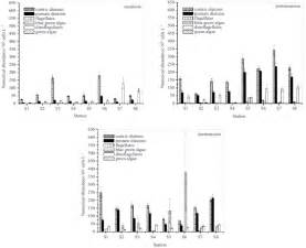 Spatial And Temporal Analysis Of Numerical Abundance Of Phytoplankton