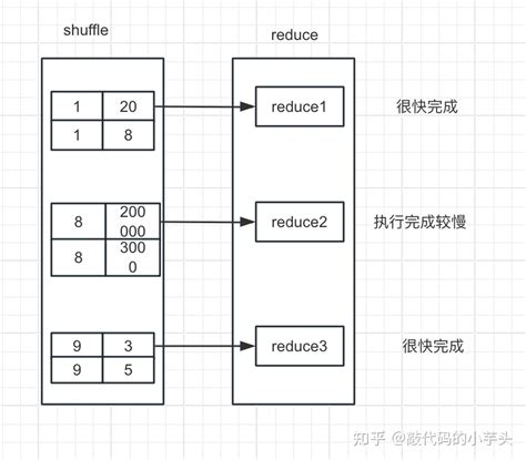 简单的大数据开发 10 数据倾斜问题 知乎