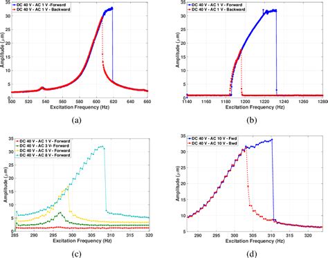 Figure 1 From Parametric Resonance Of A Repulsive Force Mems Electrostatic Mirror Semantic Scholar