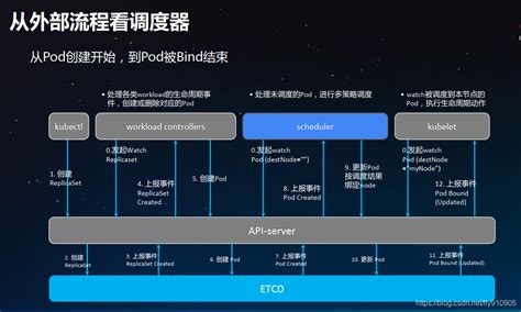 k8s原理剖析：调度器原理剖析和实践 csdn博客