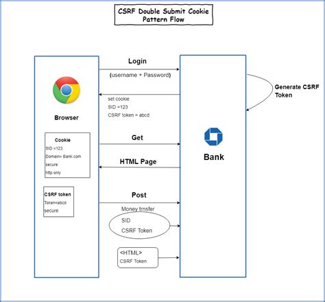 Cross Site Request Forgery CSRF Protection Part II