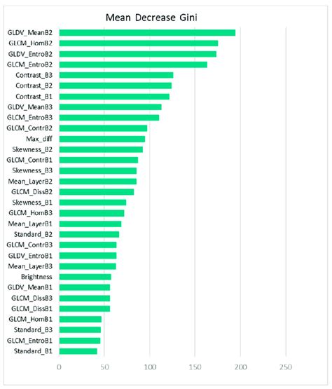 Vim Plot For The Rf Model Using Eight Spectral Textural Features