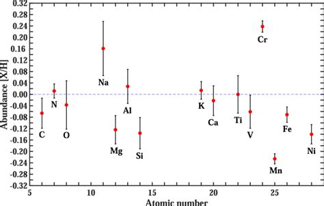 Abundance Vs Atomic Number For The 15 Analyzed Elements Which Are