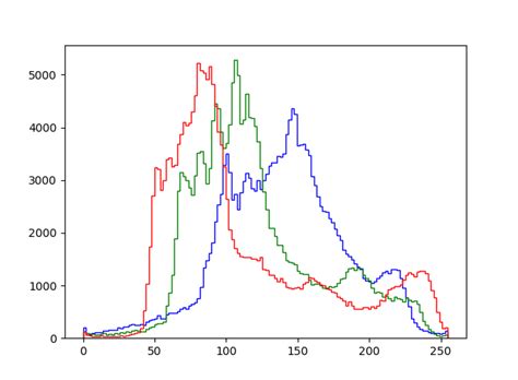 Pythonで画像のカラーヒストグラムを簡単に表示する方法 Shikoans Ml Blog