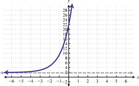 7 e exponential and logarithmic functions exercises mathematics