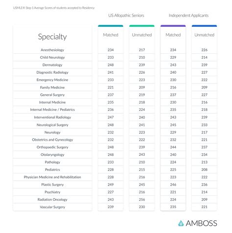 Average 2020 Usmle® Step 1 Match Scores By Medical Specialty