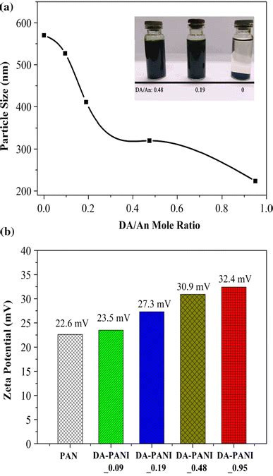 A Typical Plot Of Particle Size Versus Daan Mole Ratio Of Dynamic