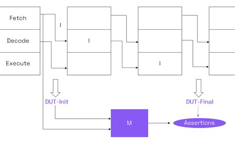 Formal Based RISC V Processor Verification Gets Deeper Than Simulation SemiWiki