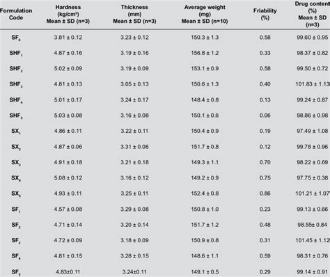 Post Compression Parameters Of Furosemide Sustained Release Matrix Tablets Download Table