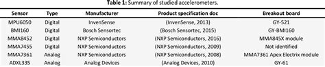 Table 1 From Evaluation Of Low Cost Mems Accelerometers For Shm