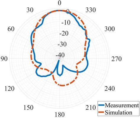 Normalized Radiation Pattern Samples For 25 55 Ghz Operation Band In