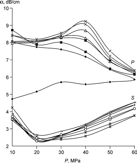 Confining Pressure Dependence Of P And S Wave Attenuation In A Single