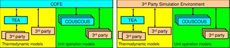 Schematic Representation Of Simulation Environments With Thermodynamic