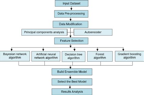 Figure 1 From Enhancing Loan Fraud Detection Process In The Banking Sector Using Data Mining