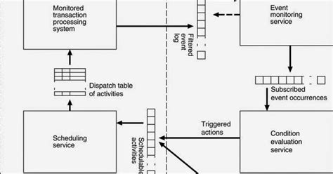 Learn Dbms Active Database Management System Adbms