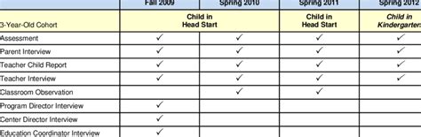 Summary Of Data Collection Components By Wave Download Table