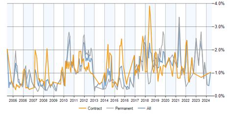 Functional Testing Contracts In Wiltshire Co Occurring Skills And Contractor Rates It Jobs Watch