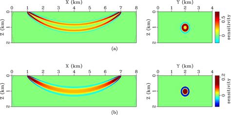 The 30 Hz Broad Band Traveltime Sensitivity Kernels For Vz A