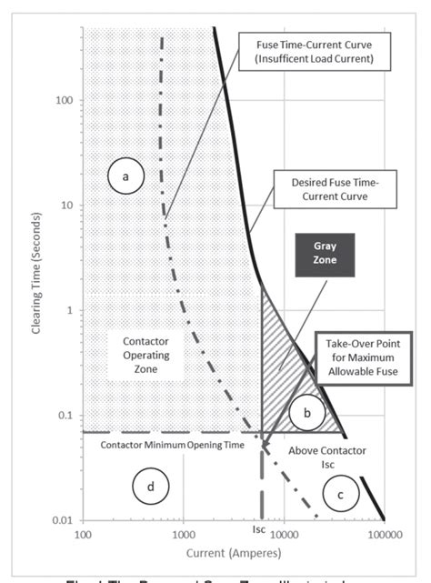 Figure 1 From Operating In The ‘danger Zone Contactor Dropout Vs Fuse Clearing Time