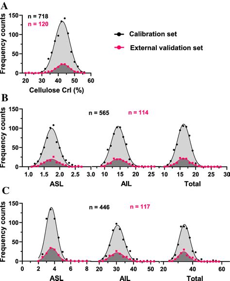 Sample Distribution In The Calibration And Validation Sets For Online Download Scientific