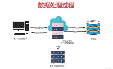 阿里的天气api：探索未来天气预报查询实践 csdn博客