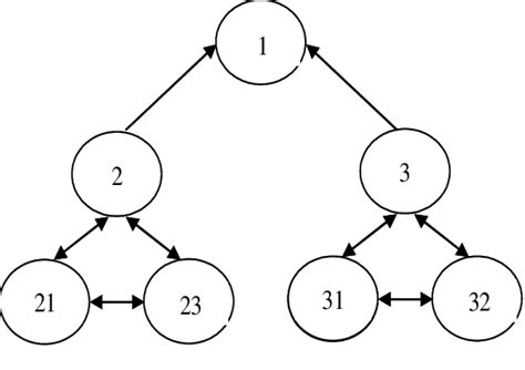 The Graph Of The Reflexive Game In Example Download Scientific Diagram