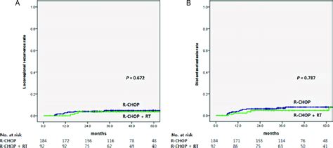 Locoregional Recurrence Rate A And Distant Metastasis Rate B Download Scientific Diagram