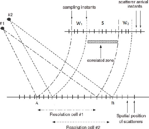 Figure 2 From A Linear Phase Estimation Technique For Interferometric Signals Semantic Scholar