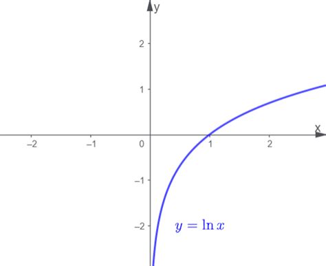 Prove That The Natural Logarithmic Function Is One To One Quizlet