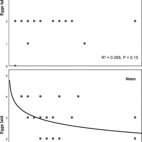 Logarithmic Regression Between The Number Of Eggs Laid And The Latency