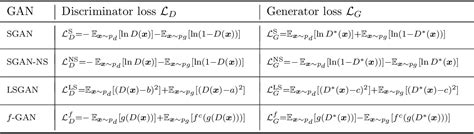 Table 3 From Euler Lagrange Analysis Of Generative Adversarial Networks Semantic Scholar