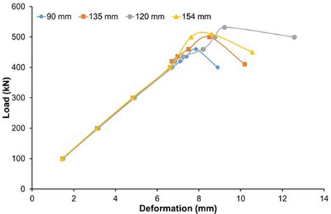 Load Deformation Relationship Of Hollow Core Slab With Different Void
