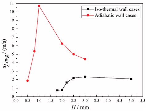 The Average Flame Front Displacement Velocities U F Avg For Both Download Scientific Diagram