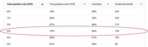 Catching Fraud Faster By Building A Proof Of Concept In Amazon Fraud Detector Artificial