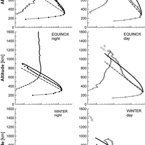 Nighttime Ion And Electron Density Profiles Reconstructed Using
