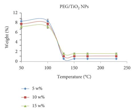 Thermogravimetric Analysis Of P Cylindraceus Oil Peg Tio2 Download Scientific Diagram