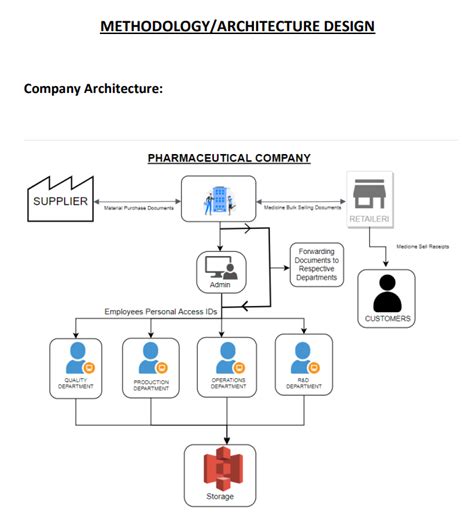 Aws Introduction To Simple Storage Services3 — Console And Command