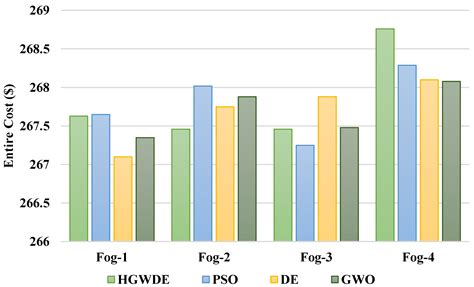 an innovative cloud fog based smart grid scheme for efficient resource