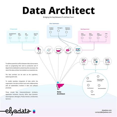 hans willert on linkedin data architecture bridging the gap between