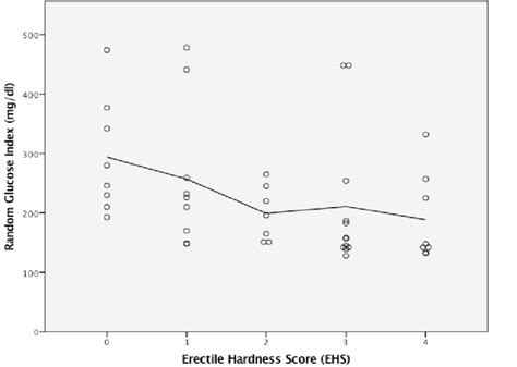 Correlation Between Ehs And Random Glucose Index Spearman Rho 035 P