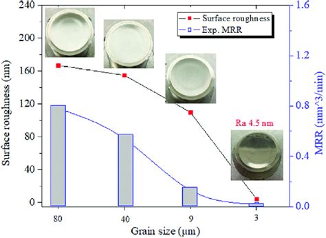 The Evolution Of Material Removal Rate And Surface Roughness On