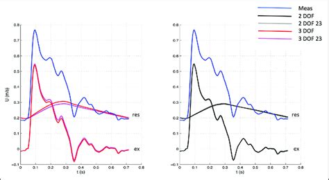 Comparison Of Velocity Waveforms Between Whole And 23 Window With 3 Dof