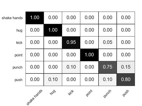 Confusion Matrices Of Separate Streams And The Late Fusion On The