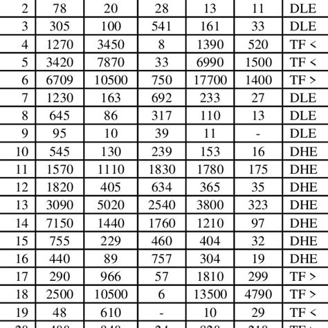Dissolved Gas Database From Transformer For Which The Actual Fault Type Download Scientific