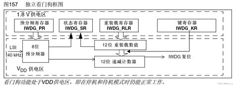 wdg stm32 stm32g070 看门狗 csdn博客