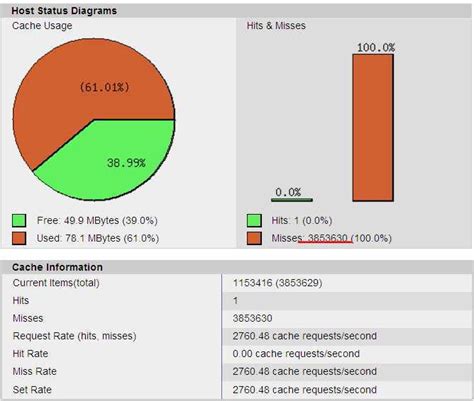 转载 Memcache内存临界测试 娜些事儿 博客园