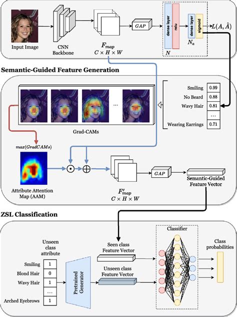 Proposed Semantic Guided Attention Model The Input Image Is Fed Into A Download Scientific