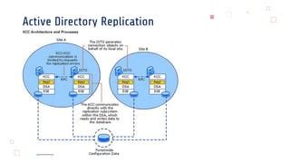 Active Directory Replication Pptx Internet Computing