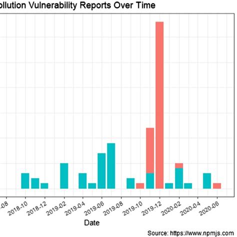 Prototype Pollution Vulnerability Reports In Npm Advisory Over Time